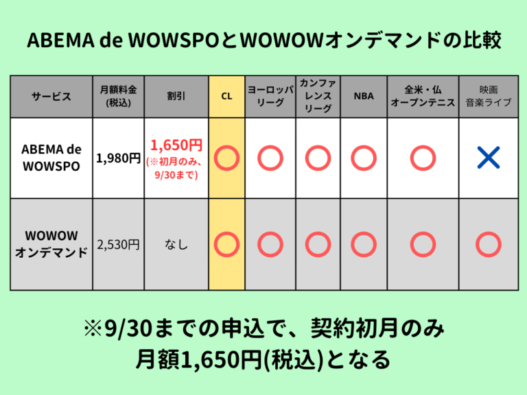 チャンピオンズリーグ見るならABEMAとWOWOWオンデマンドどっち？料金やお得なプラン情報も解説！ | ふぁんむーぶろぐ