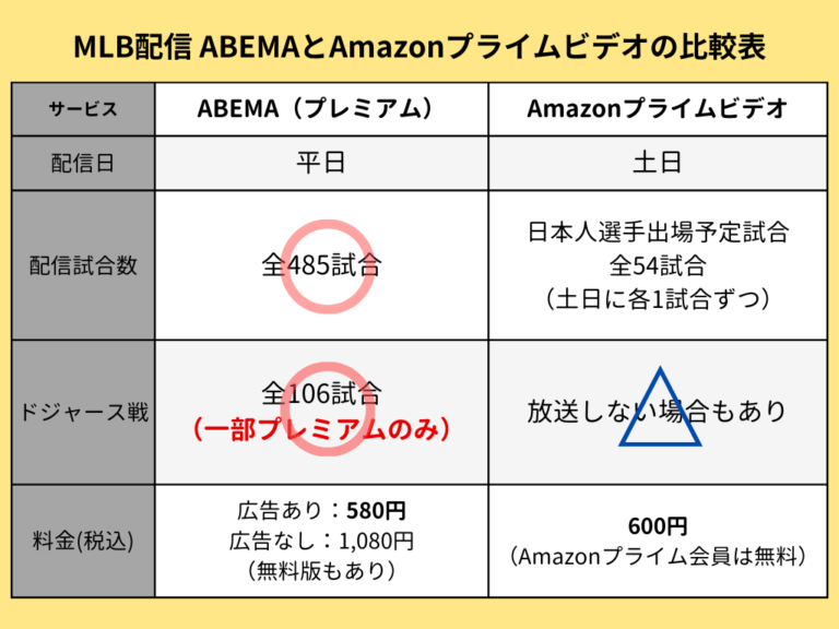 MLB2025を見るならABEMAプレミアムとSPOTV NOWどっち？Amazonでも見れる！ | ふぁんむーぶろぐ